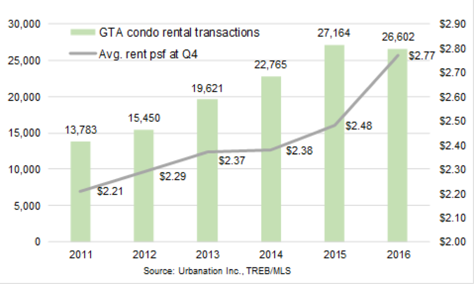 Report: The Cost of a GTA Condo Rental Rose 12% in 2016 - TalkCondo